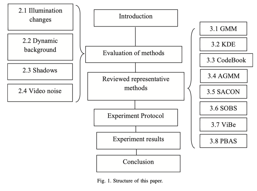 论文翻译《Background modeling methods in video analysis: A review and ...