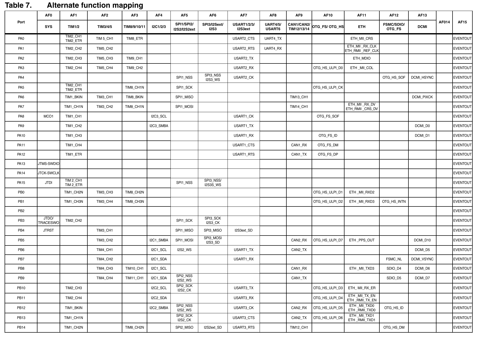 Stm32f4xx引脚复用表 Stm32f407vet6引脚图 Csdn博客