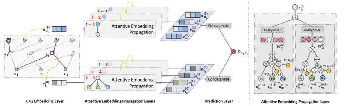 【论文翻译】KGAT: Knowledge Graph Attention Network for Recommendation-CSDN博客