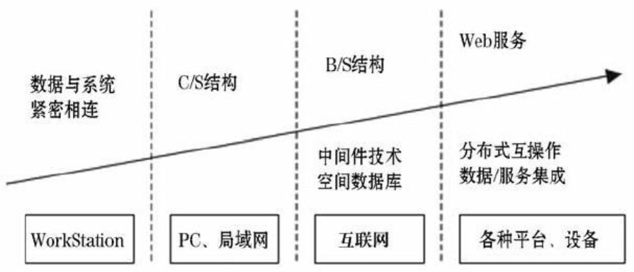 跟牛老师一起学webgis——gis基础（基本概念） Csdn博客