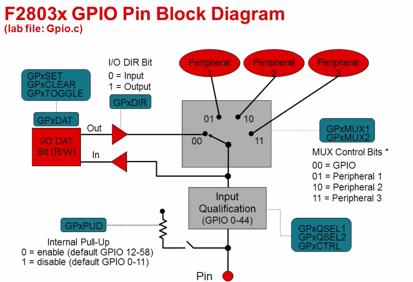 DSP - F2803x 的输入输出 GPIO、AIO 理解_dsp aio-CSDN博客