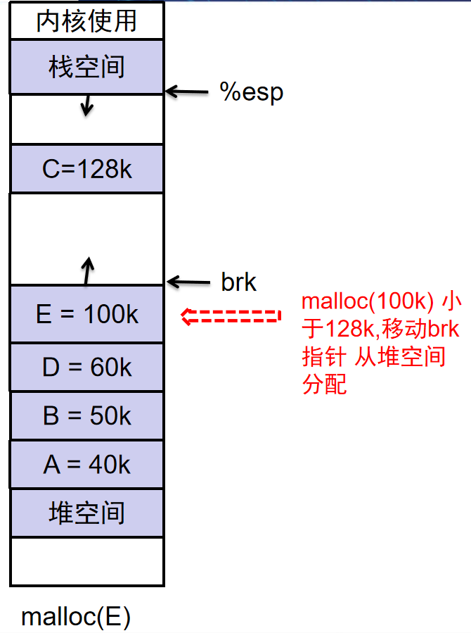 内存申请(malloc)和释放(free)之下篇_内存申请算法-CSDN博客