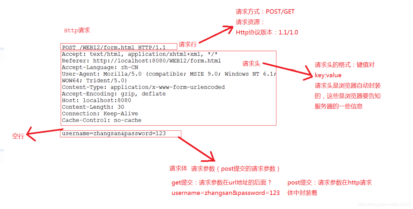 网页前端与java后台的json数据交互java后端传json串前端直接显示 Csdn博客