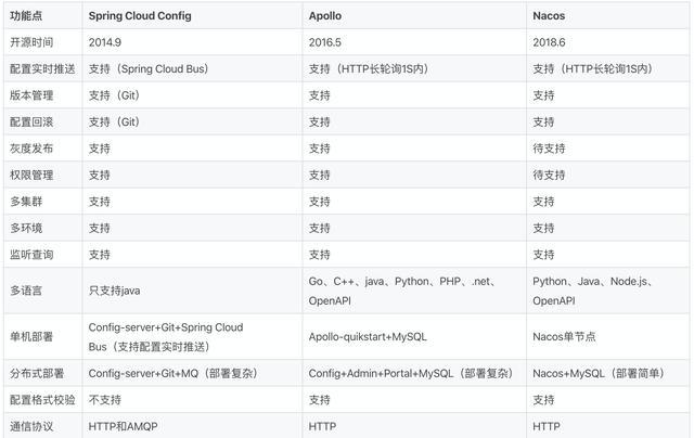 Nacos详细解释配置与注册_nacos 注解-CSDN博客
