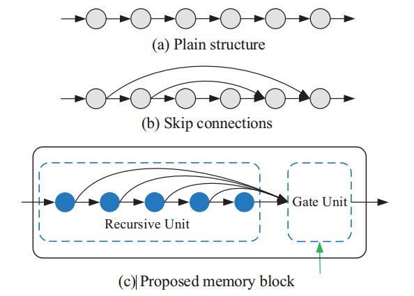 《MemNet: A Persistent Memory Network for Image Restoration》阅读笔记-CSDN博客