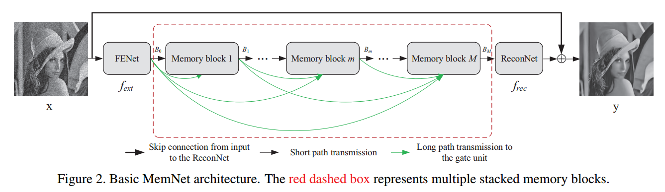 《MemNet: A Persistent Memory Network for Image Restoration》阅读笔记-CSDN博客