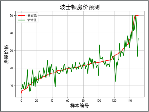 机器学习基础算法14-波士顿房价预测-ElasticNet模型_elastic net模型-CSDN博客