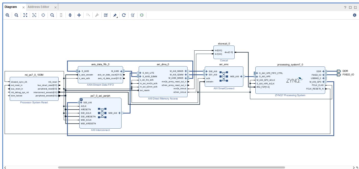 ZYNQ7000平台 - Linux环境下pl-ps使用AXI-DMA进行数据传输_petalinux axidma loop-CSDN博客