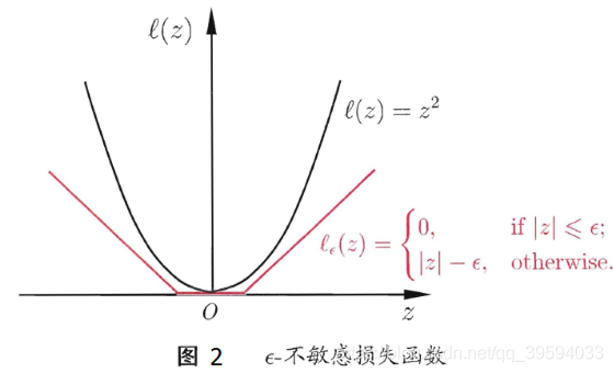 Python机器学习——支持向量机回归与波士顿房价案例支持向量机回归的python Csdn博客 0872