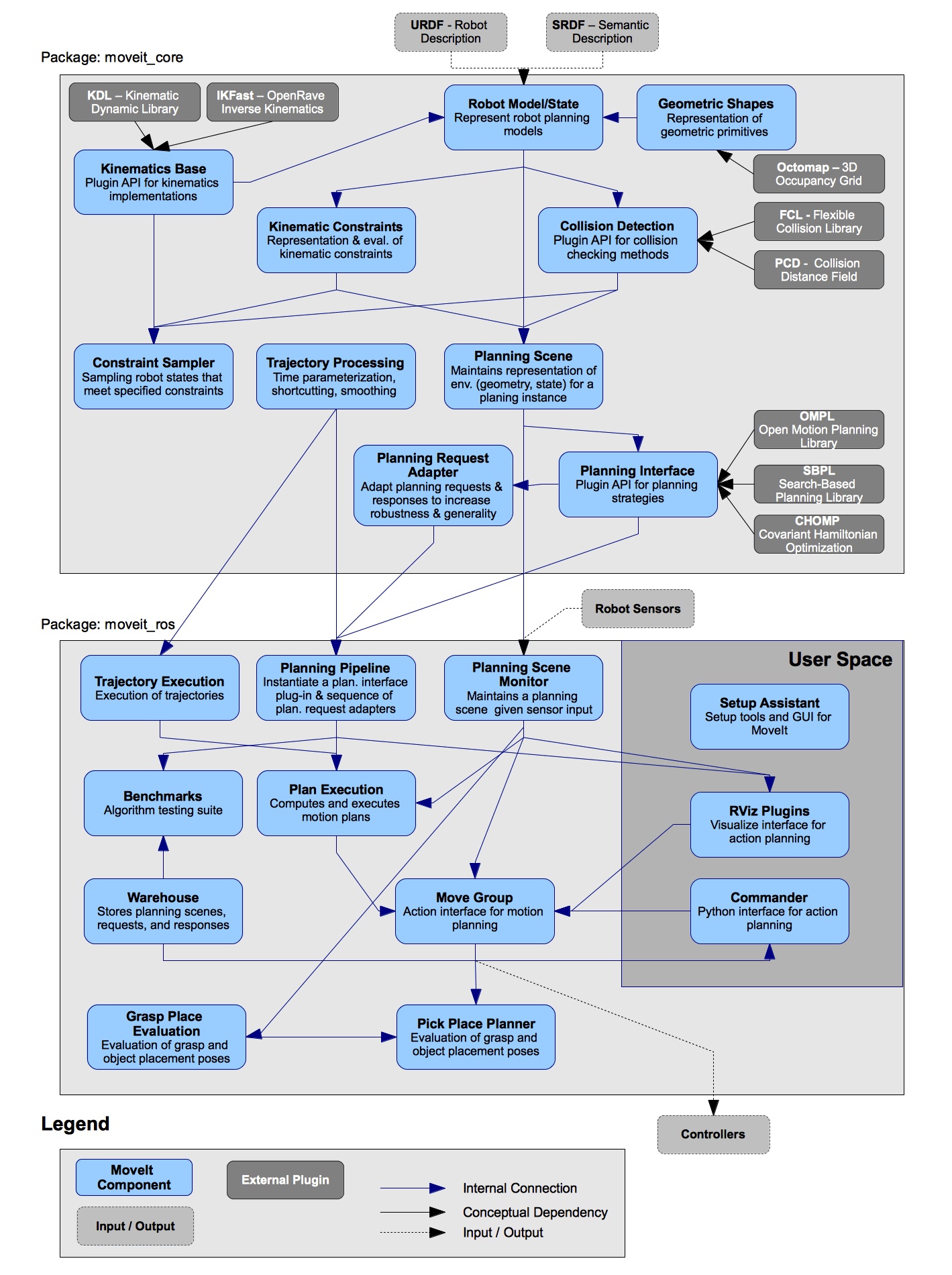 ROS进阶——MoveIt!_moveit computecartesianpath函数-CSDN博客