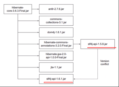 gradle的依赖管理和版本冲突的解决_gradle exclusions-CSDN博客