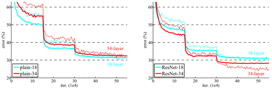 【论文翻译】Deep Residual Learning for Image Recognition_deep residual learning for image recognition ...