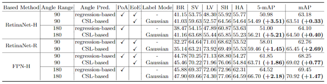 CSL：圆形平滑标签的任意方向目标检测_圆形平滑标签技术circular smooth label-CSDN博客
