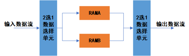 乒乓RAM基本原理和操作介绍-CSDN博客