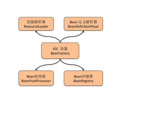 SpringFramework之IOC(控制反转)详解_org.springframework.ioc-CSDN博客
