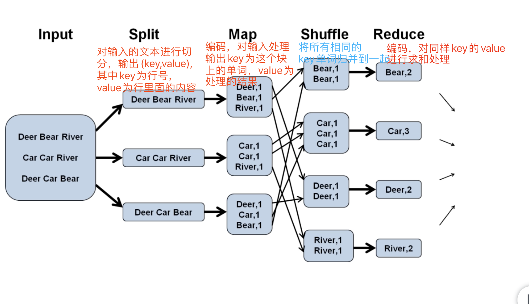 Map Reducer的初认识_map reducer 长尾-CSDN博客