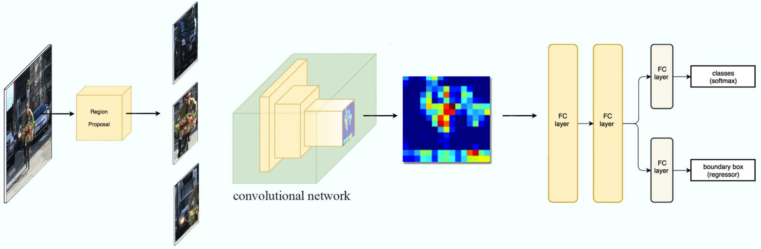深度学习目标检测——RCNN系列_rcnn refine box-CSDN博客