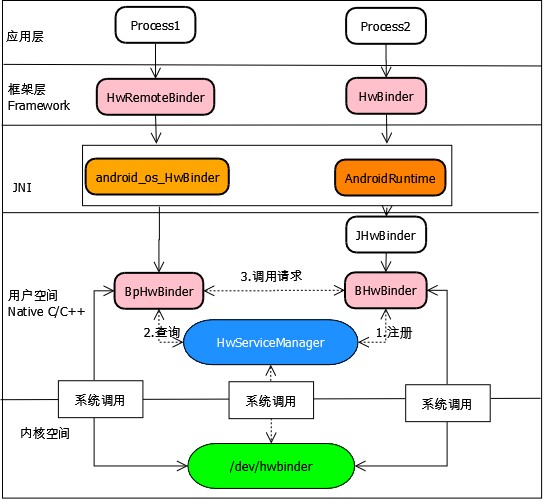 Android Binder（转载）_android vendor分区 binder服务-CSDN博客