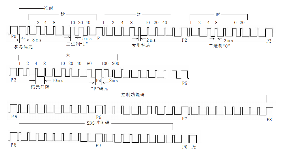 IRIG-B码对时理解-CSDN博客