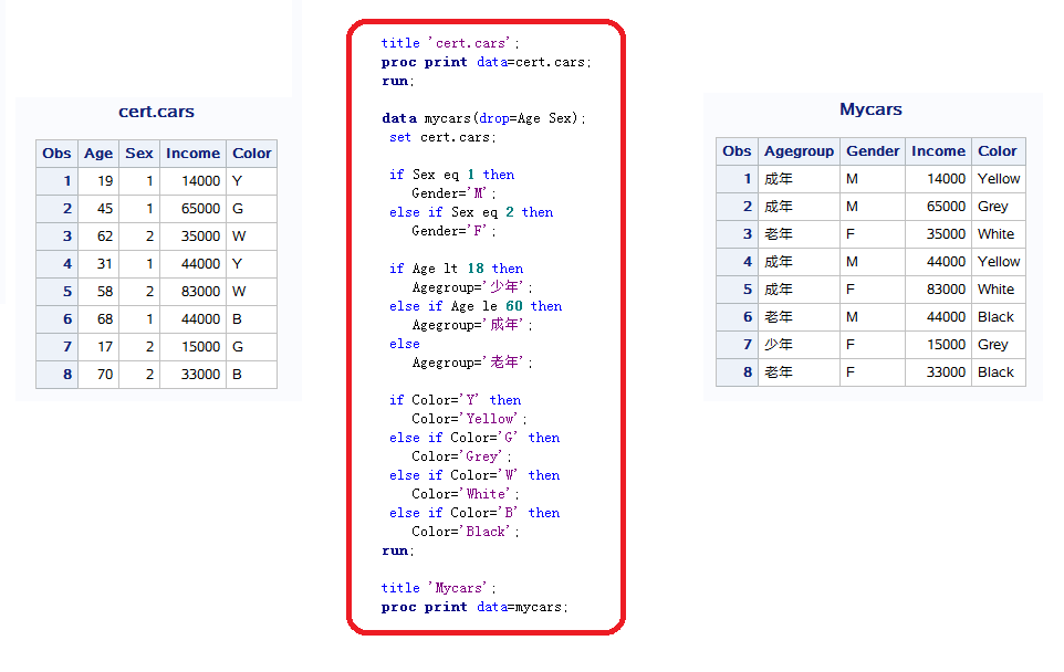 Sas： Format语句与format过程sas Format Csdn博客 