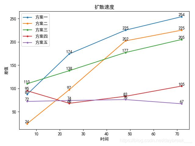 Python Matplotlib绘制多条折线图plt画折线图 多条折线 Csdn博客