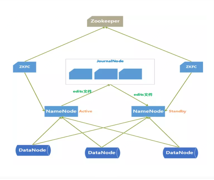 大数据学习笔记——zookeeper在hadoop集群中的作用_hadoop依赖zk做什么-CSDN博客