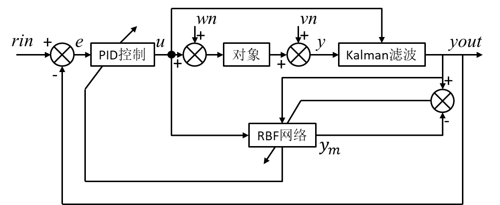 结合Kalman滤波的RBF神经网络PID控制_rbf-pid控制算法-CSDN博客