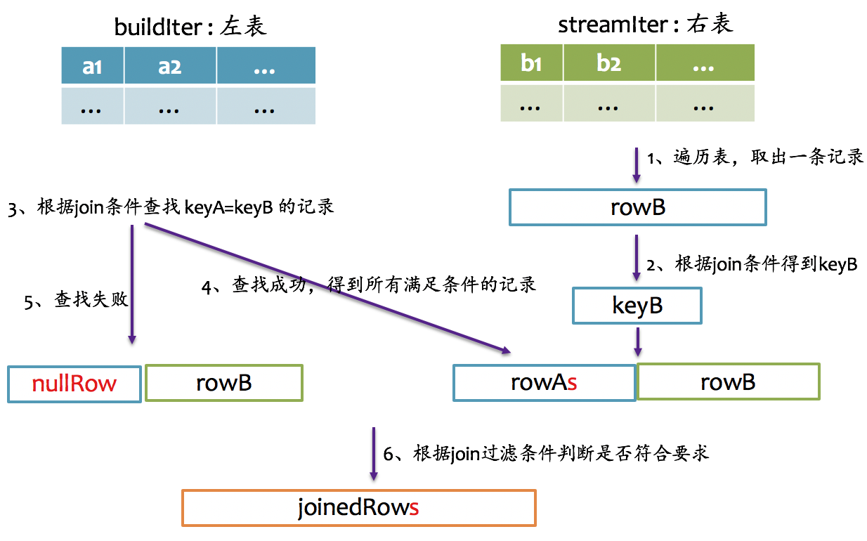 Spark—sparksql的几种join实现 Left Right Inner Sparksql中leftjoin Csdn博客