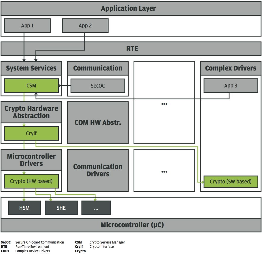 详细介绍AUTOSAR各个模块作用PART3(CRYPTO)_mcal crypto-CSDN博客