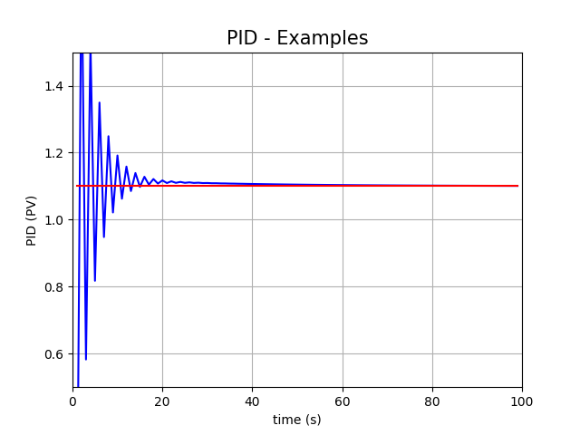 PID 控制器代码实现_pid源码-CSDN博客