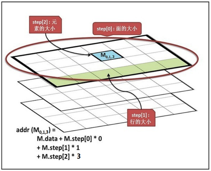 OpenCV中Mat类成员data、dims、step、depth()、channels()、elemSize()等解析_opencv dims-CSDN博客