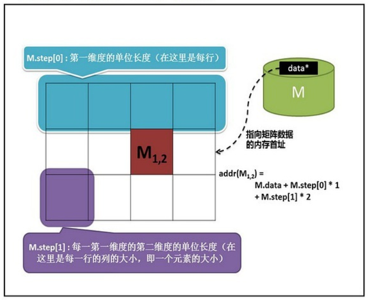 OpenCV中Mat类成员data、dims、step、depth()、channels()、elemSize()等解析_opencv dims-CSDN博客