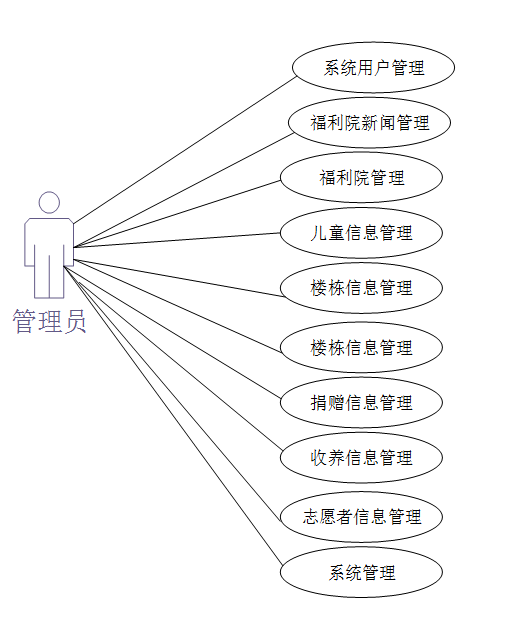 java/php/net/python儿童福利院信息管理网站设计_募捐信息管理系统e-r图-CSDN博客