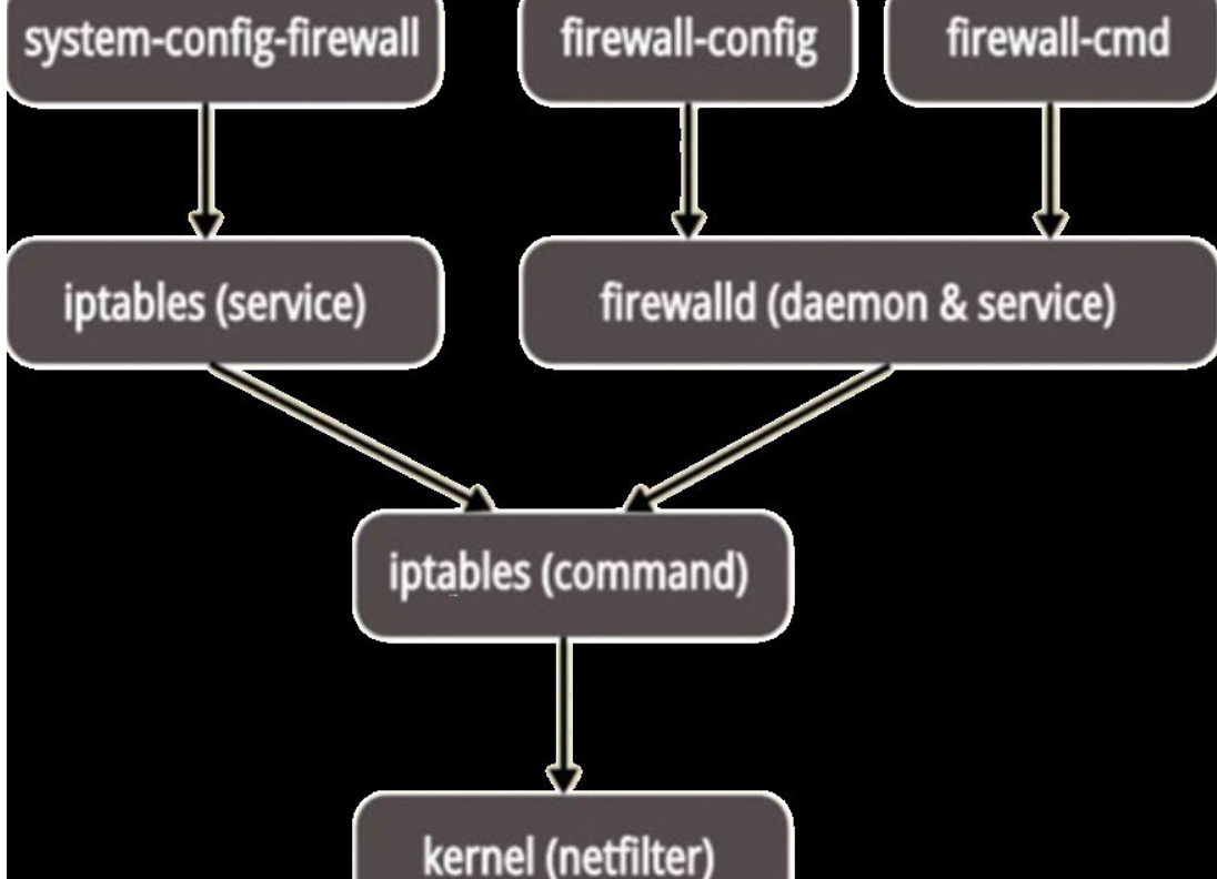 firewalld防火墙初识~！！_the interface is under control of networkmanager, -CSDN博客