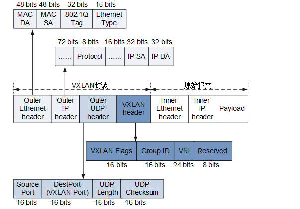 VXLAN技术——数据中心底层技术_vtep-CSDN博客