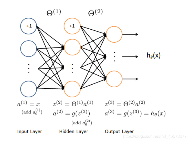 吴恩达机器学习ex3 Matlab版学习总结笔记 多分类逻辑回归和神经网络matlab逻辑回归多分类案例 Csdn博客