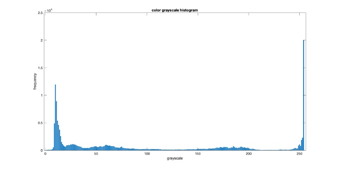 【数字图像处理实验】RGB与HSI互转、灰度直方图绘制、直方图均衡化、直方图规定化的MATLAB实现与Python实现_rgb图像转hsi公式-CSDN博客