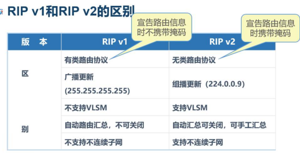 华为-RIP（矢量路由选择协议）_rip的特点以及rip1和pip2的区别-CSDN博客
