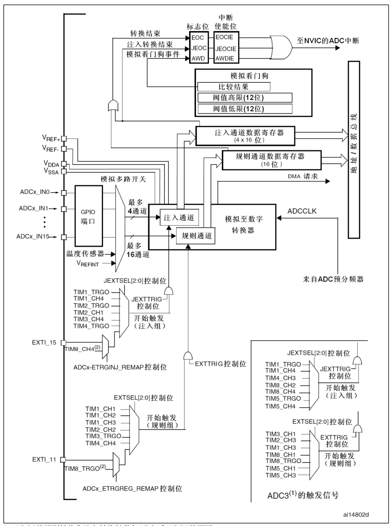 Stm32 Adc原理 Stm32adc工作原理 Csdn博客