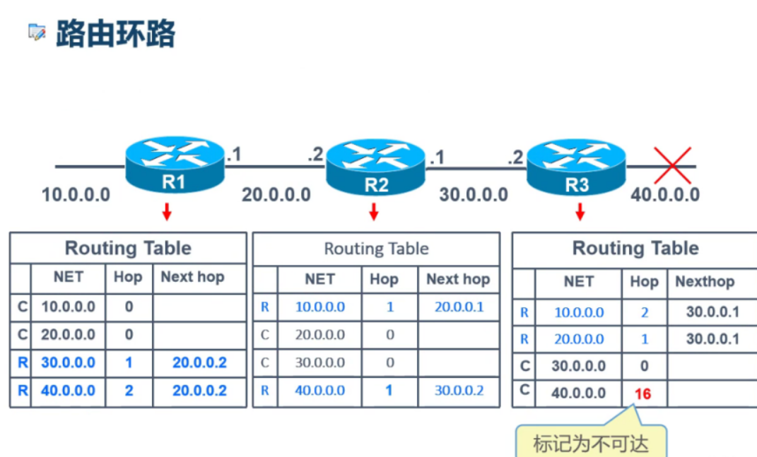 华为-RIP（矢量路由选择协议）_rip的特点以及rip1和pip2的区别-CSDN博客