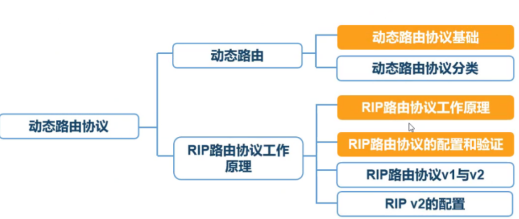 华为-RIP（矢量路由选择协议）_rip1和rip2的区别-CSDN博客