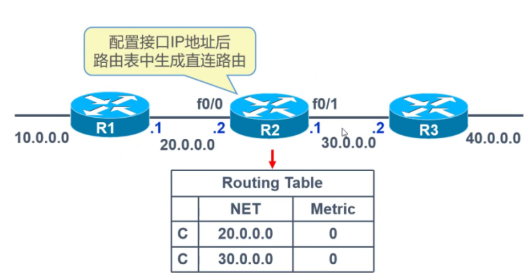 华为-RIP（矢量路由选择协议）_rip1和rip2的区别-CSDN博客