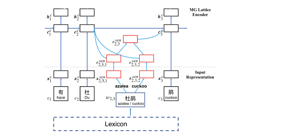 NER中的词汇增强方法(LatticeLSTM、CGN、FLAT、Simple-Lexicon)_词汇增强ner-CSDN博客