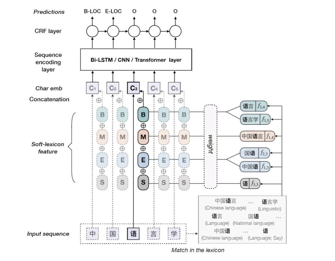 NER中的词汇增强方法(LatticeLSTM、CGN、FLAT、Simple-Lexicon)_词汇增强ner-CSDN博客