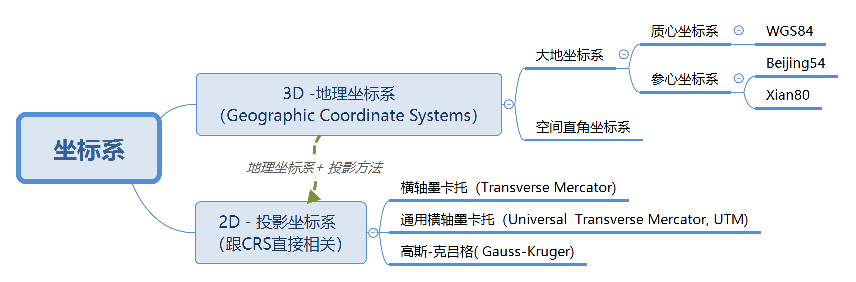 geopandas--坐标系学习_lon', 'lat', 'crs', 'elevation'这四个代表着什么数据-CSDN博客