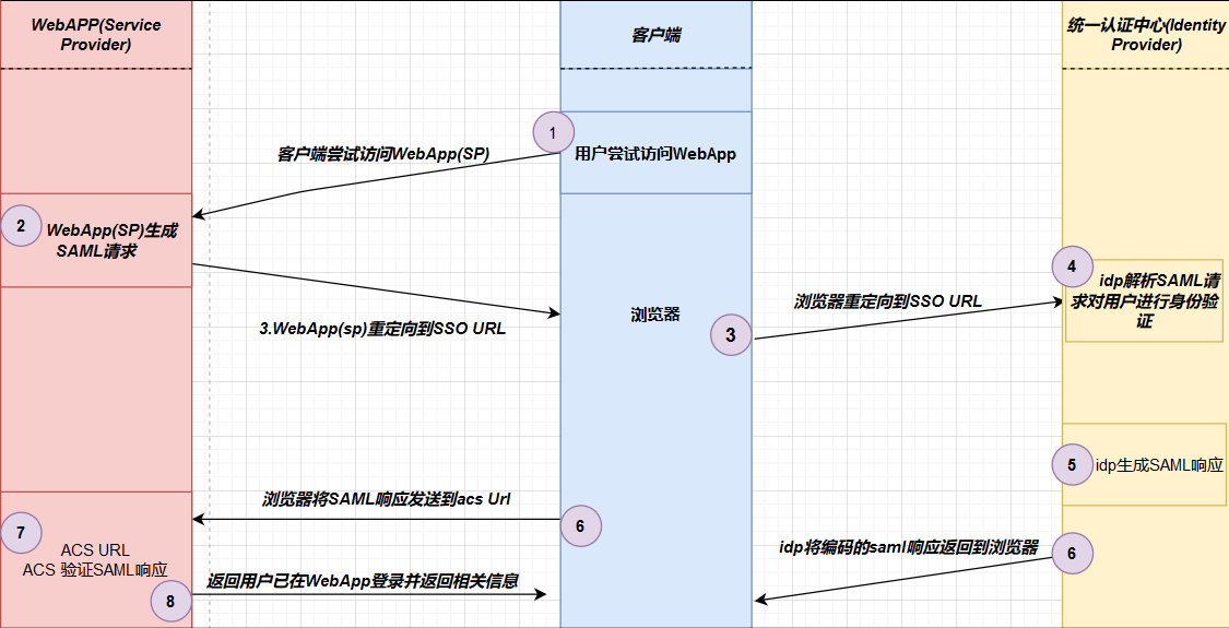 基于SAML协议 实现SP 单点登录_springboot saml协议单点登录-CSDN博客