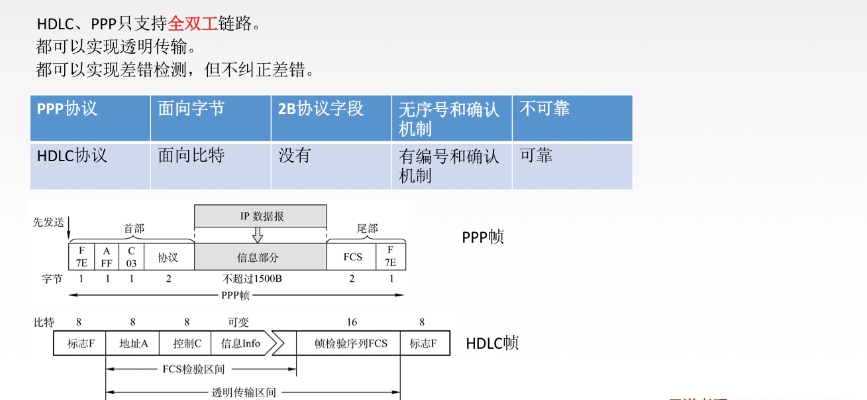 PPP协议和HDLC协议_ppp协议和hdlc协议没有任何区别，都是广域网协议-CSDN博客