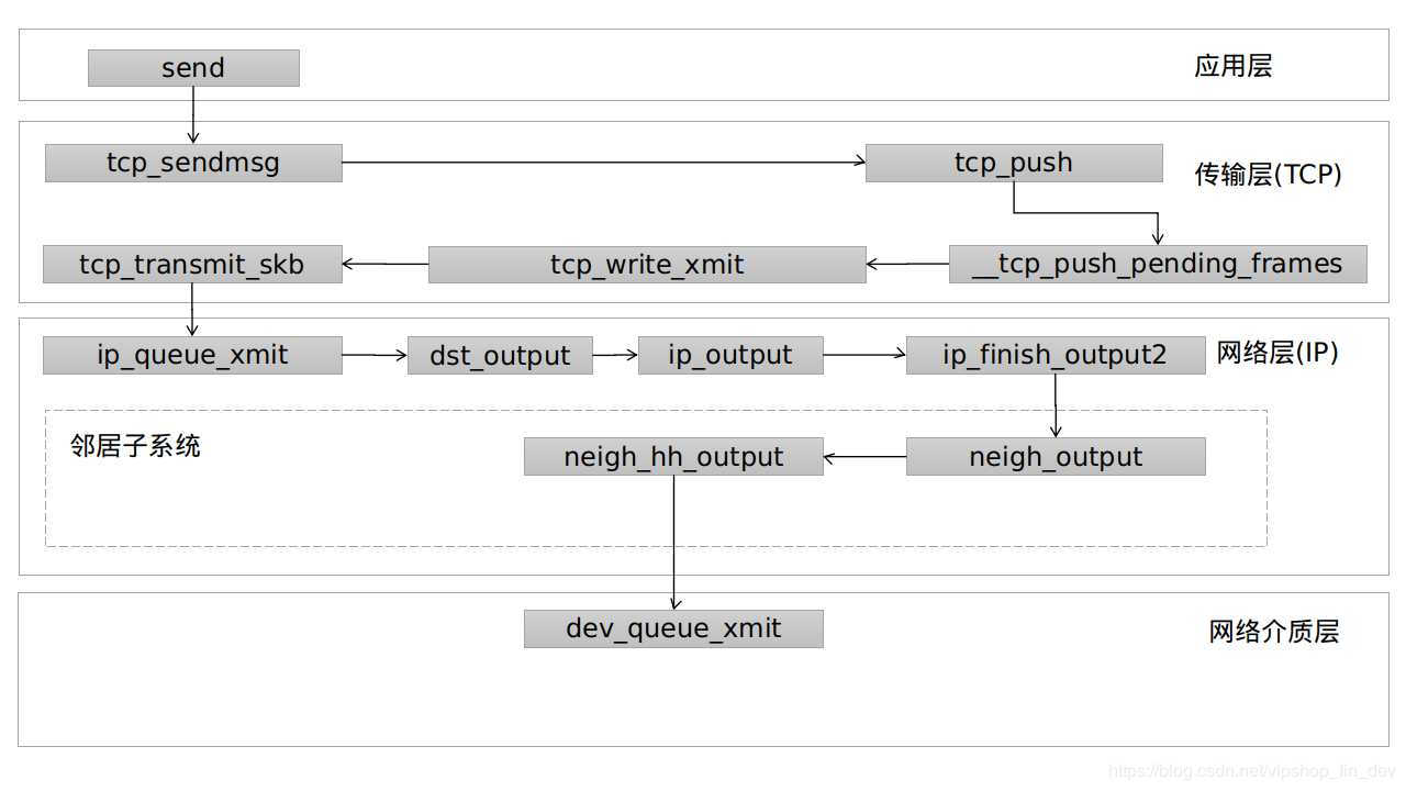 使用eBPF&bcc提取内核网络流量信息（二）_使用ebpf解析流量数据-CSDN博客