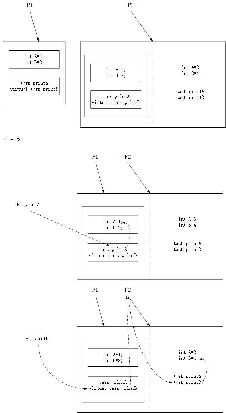 Systemverilog———override和virtual methods_sv中类的override-CSDN博客