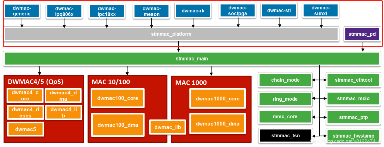 DWMAC网卡的相关兼容-CSDN博客